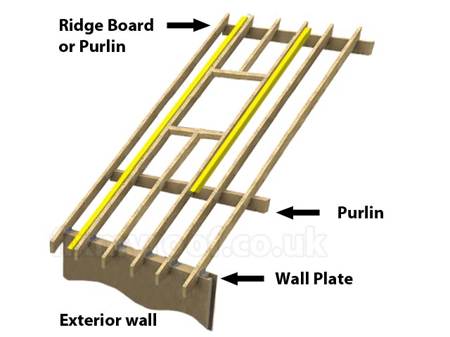 Fitting a Velux Roof Window or Keylite RoofLITE or Roto skylight ...